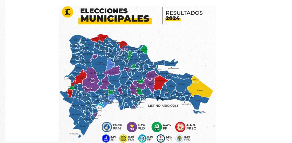 Pequeños cambios en el mapa electoral: PRM 121 alcaldías; PLD, 15 y ...