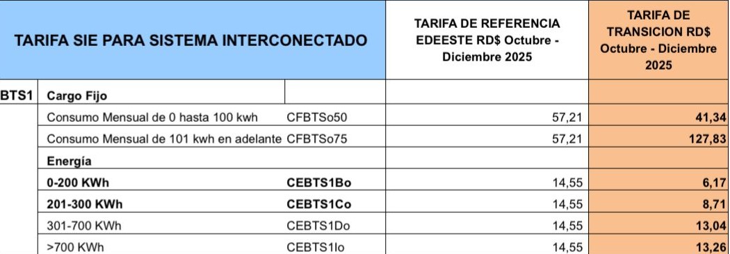 El subsidio del Estado mantiene el kilovatio hora residencial a la ...